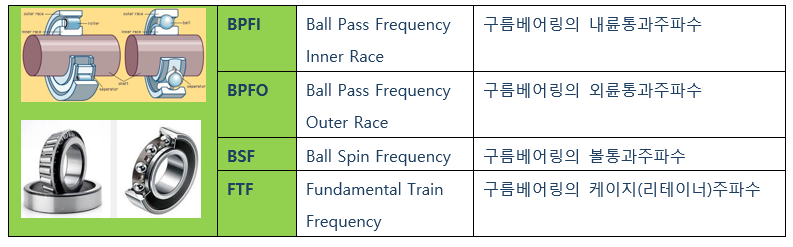 구름베어링(Rolling Bearing)의 진동문제-2-BPFI, BPFO