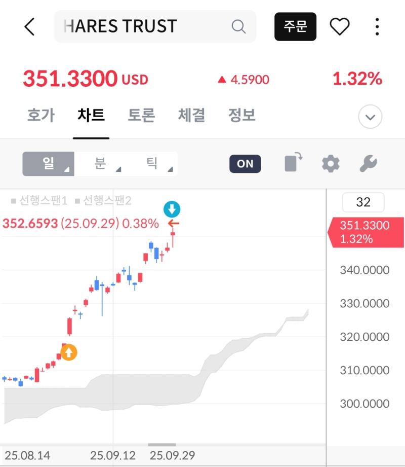 금 현물 ETF GLD 익절