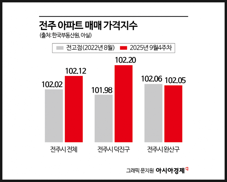 앞으로 전주처럼 될 3개의 지역