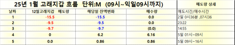 25년 1월5일 17시 리플흐름 주말 하락 업비트 세력 주도
