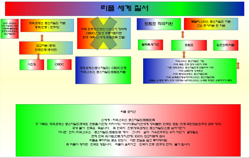25년1월21일 16시 30분 리플흐름 상승전망유지