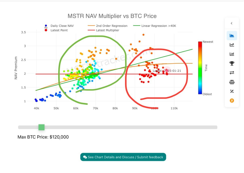 MSTR 마이크로스트래티지 NAV 멀티플 비트코인 전망