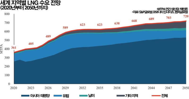 'IPO 대어' 벤처글로벌, 트럼프 'LNG 빗장 해제' 덕 날개②