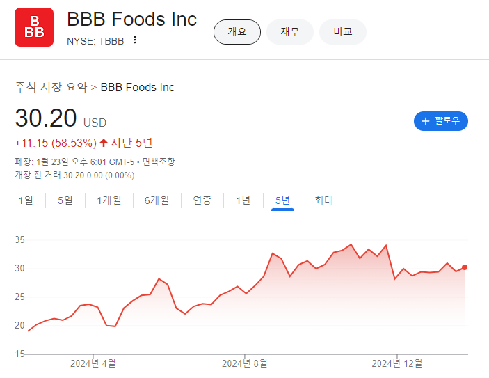 댓글 : 멕시코의 성장하는 하드 디스카운트 스토어 체인 BBB Foods Inc. (NYSE: TBBB)