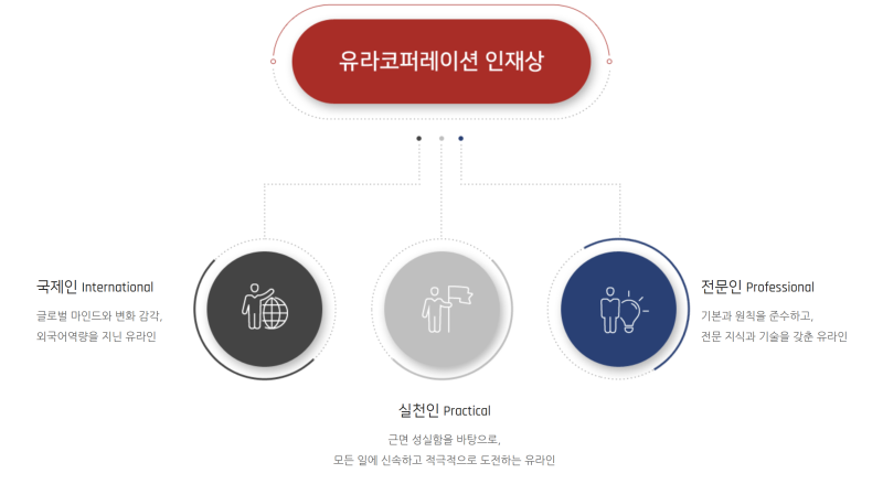 25상 유라그룹 유라코퍼레이션 자기소개서 자소서 상세 가이드