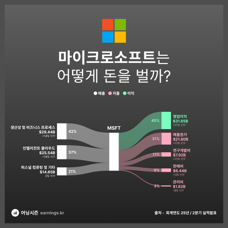 [MSFT] 마이크로소프트 실적 요약정리 (FY25/Q2)