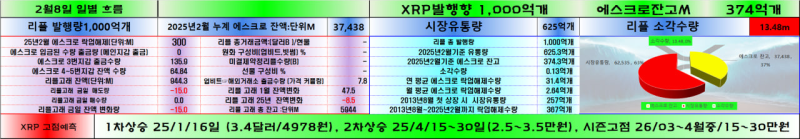 25년 2월10일 리플지갑 분석