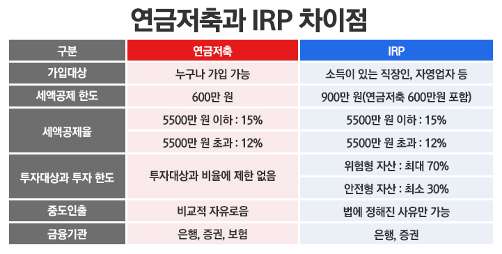 IRP·연금저축에 900만 원 꽉 채우면? 세액공제 148만 원 vs. 16.5% 폭탄, 당신의 선택은?! (feat. 연말정산)