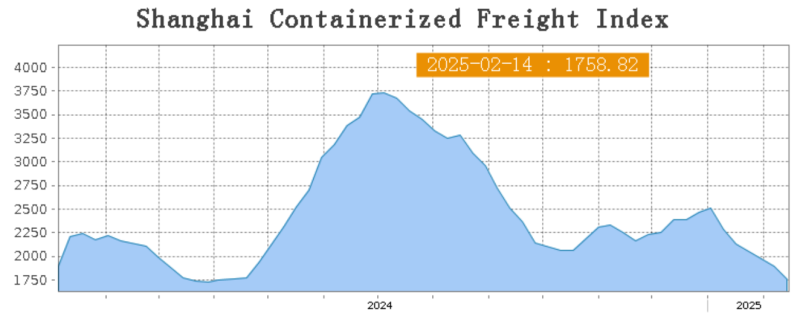 2월 14일 CCFI & SCFI