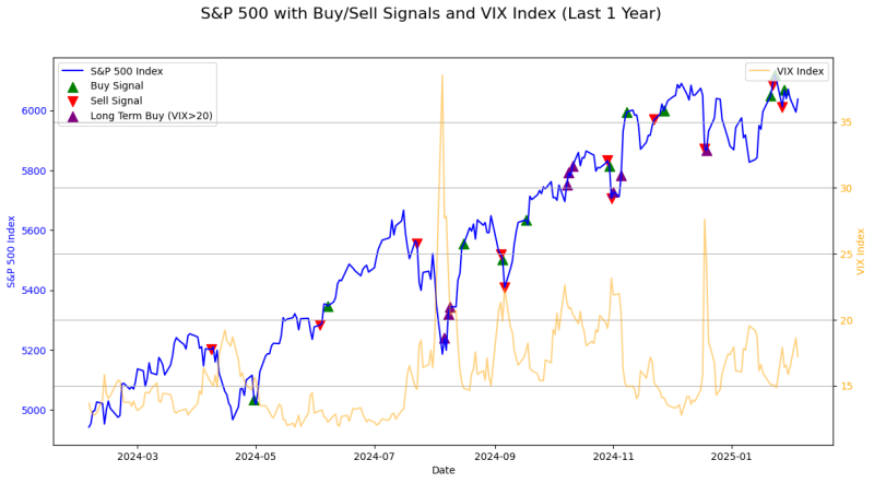 S&P500 AI 머신러닝 분석 (2025년 2월 4주)