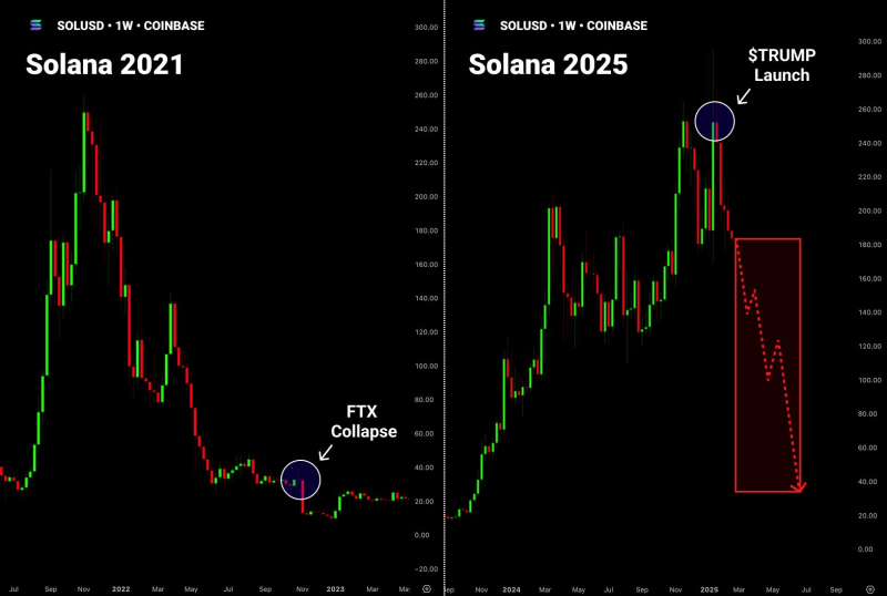 솔라나(SOL), FTX 파산 당시보다 더 큰 위기? (feat. 솔라나 밈코인, 트럼프, 멜라니아)
