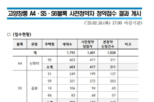 창릉 공공분양 (A-4,S5,S6) 충격적인 사전청약 결과..! 청약 예정이라면 꼭 보세요!