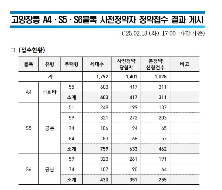 창릉 공공분양 (A-4,S5,S6) 충격적인 사전청약 결과..! 청약 예정이라면 꼭 보세요!