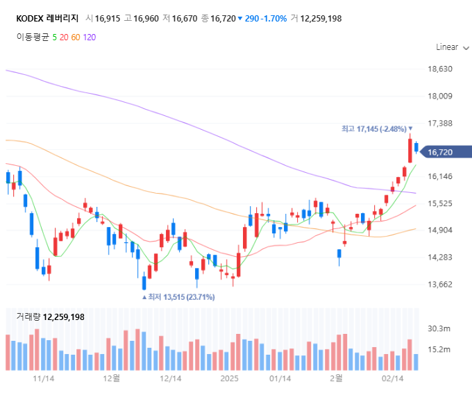 국내 증시 지수 ETF 3배로 투자하는 상품 KORU