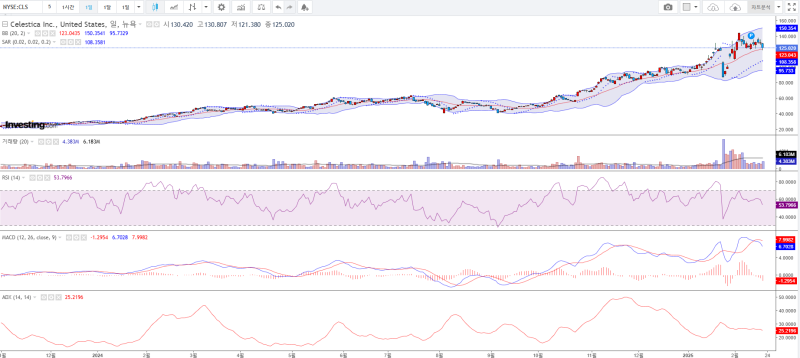 #22 셀레스티카 (CLS) - 80% EPS 성장, 글로벌 제조 혁신주로 도약? ‘지속성 vs. 과열’ 관전 포인트!