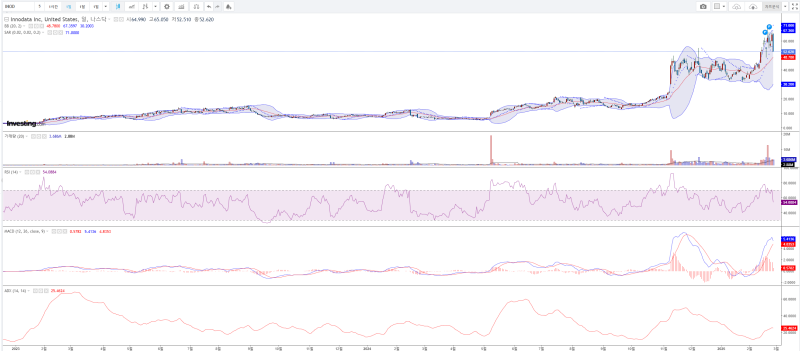 #41 이노데이터 (INOD) - AI 열풍 속 주가 60달러, DCF는 18달러… 과열인가, 미래 혁신인가?