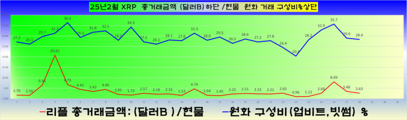 25년 2월28일 05시 Xrp 분석 보이지 않는 전쟁중 주식코인하락 이유 그리고 여유 있는 Xrp