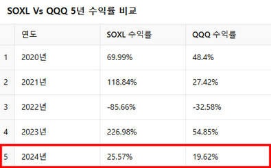 SOXL vs QQQ: 5년 수익률 비교