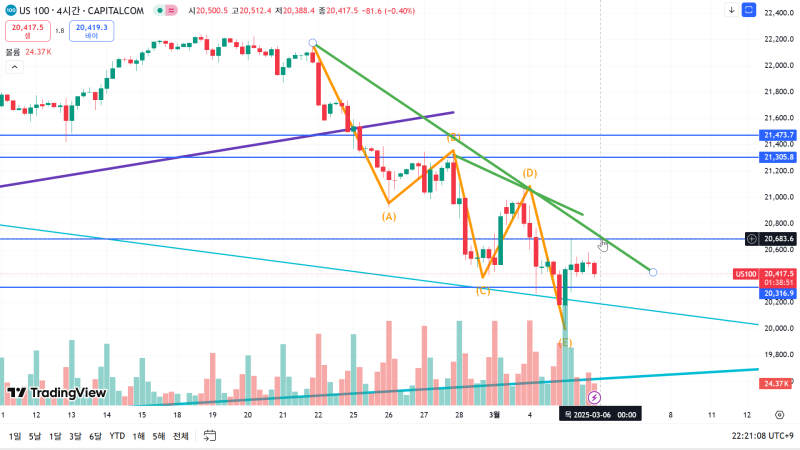3/5 NASDAQ, BTC, NVDA 대응