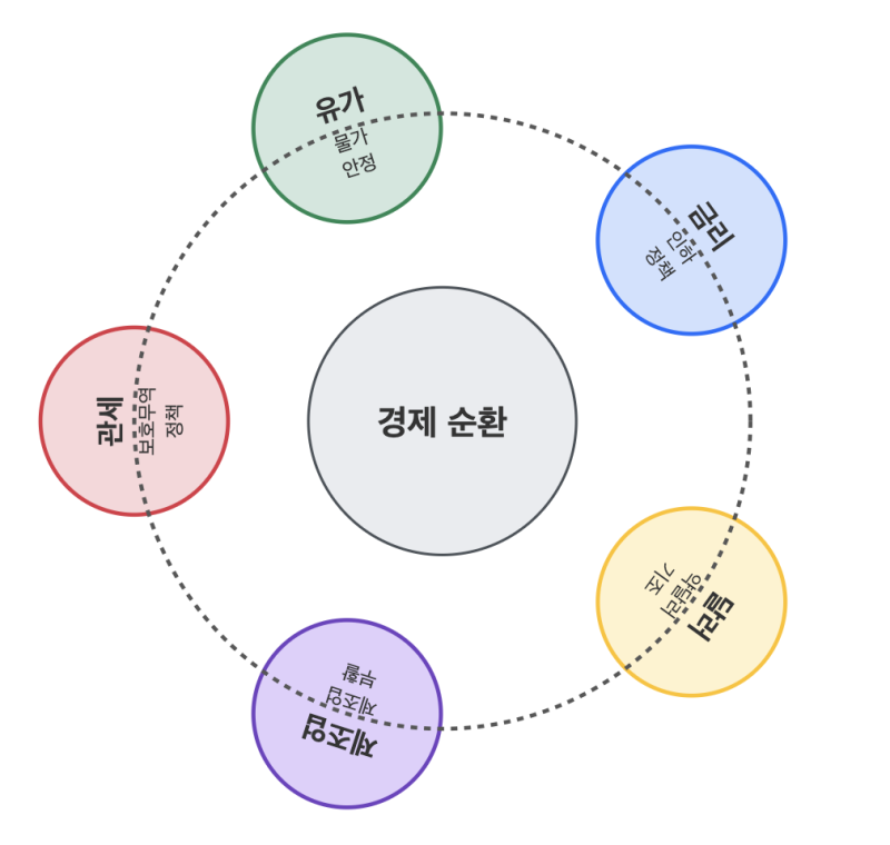 관세와 유가가 바꾼 흐름 암호화폐까지 이어지는 경제의 연결고리