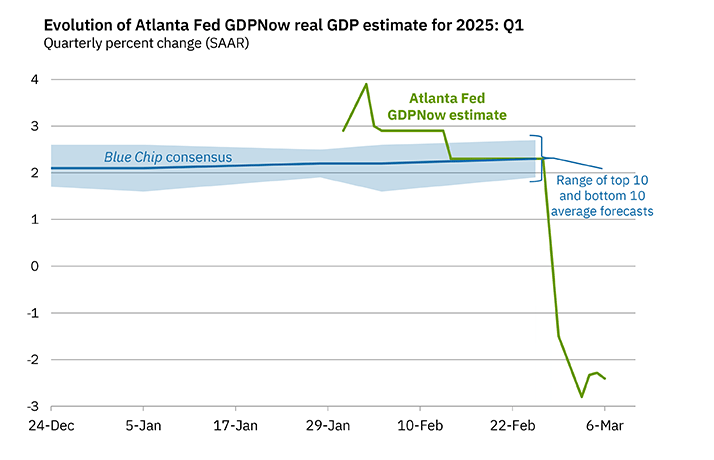 Federal Reserve Bank of Atlanta GDPnow (3월 7일 발표)