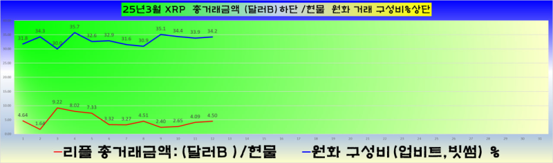 25년 3월12일 05시 Xrp분석 3월11일 종합분석 매수량매도량고래지갑흐름 선물미결제축소