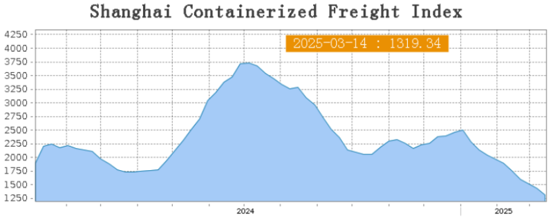3월 14일 CCFI & SCFI
