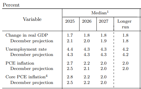 2025년 3월 FOMC 회의 리뷰 - QT 전격 감액 결정