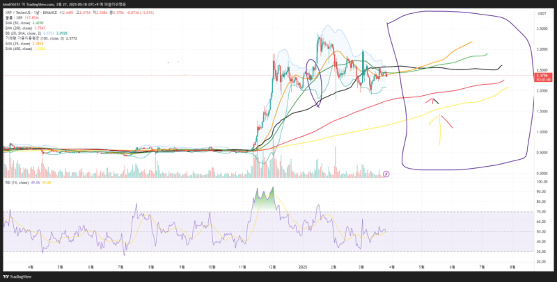 25년 3월27일 05시 3월26일 Xrp종합분석 4시간봉일봉 차트분석총거래금액원화구성비에스크로분석