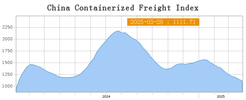 3월 28일 CCFI & SCFI