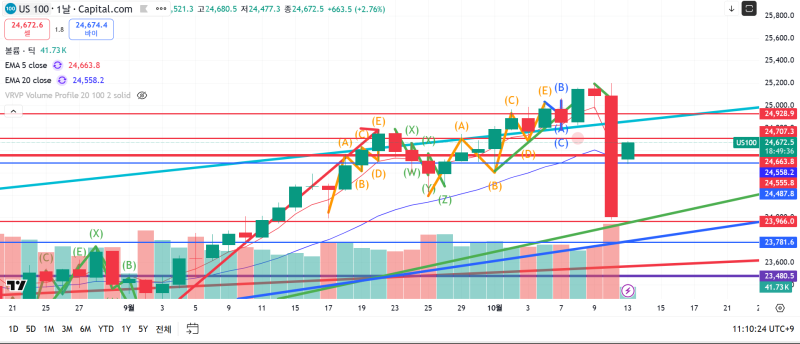 10/13 NASDAQ, BTC, ETH, CRP 분석