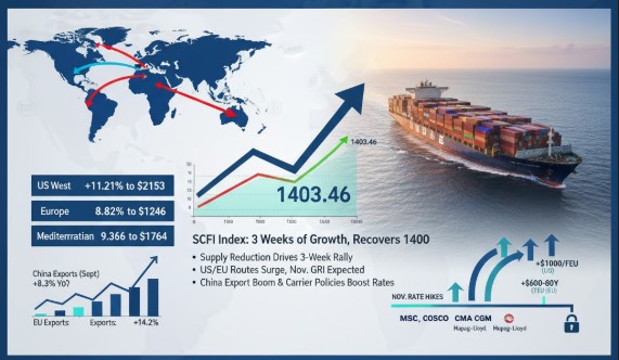 댓글 : 공급 조절 나선 해운사들... SCFI, 3주 연속 상승 ‘1400선 회복’