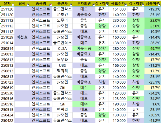[JPM & GS] 엔씨소프트 (투자의견 , TP ↓)