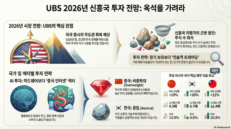 [UBS] 2026년 신흥국(EM) 증시 전망