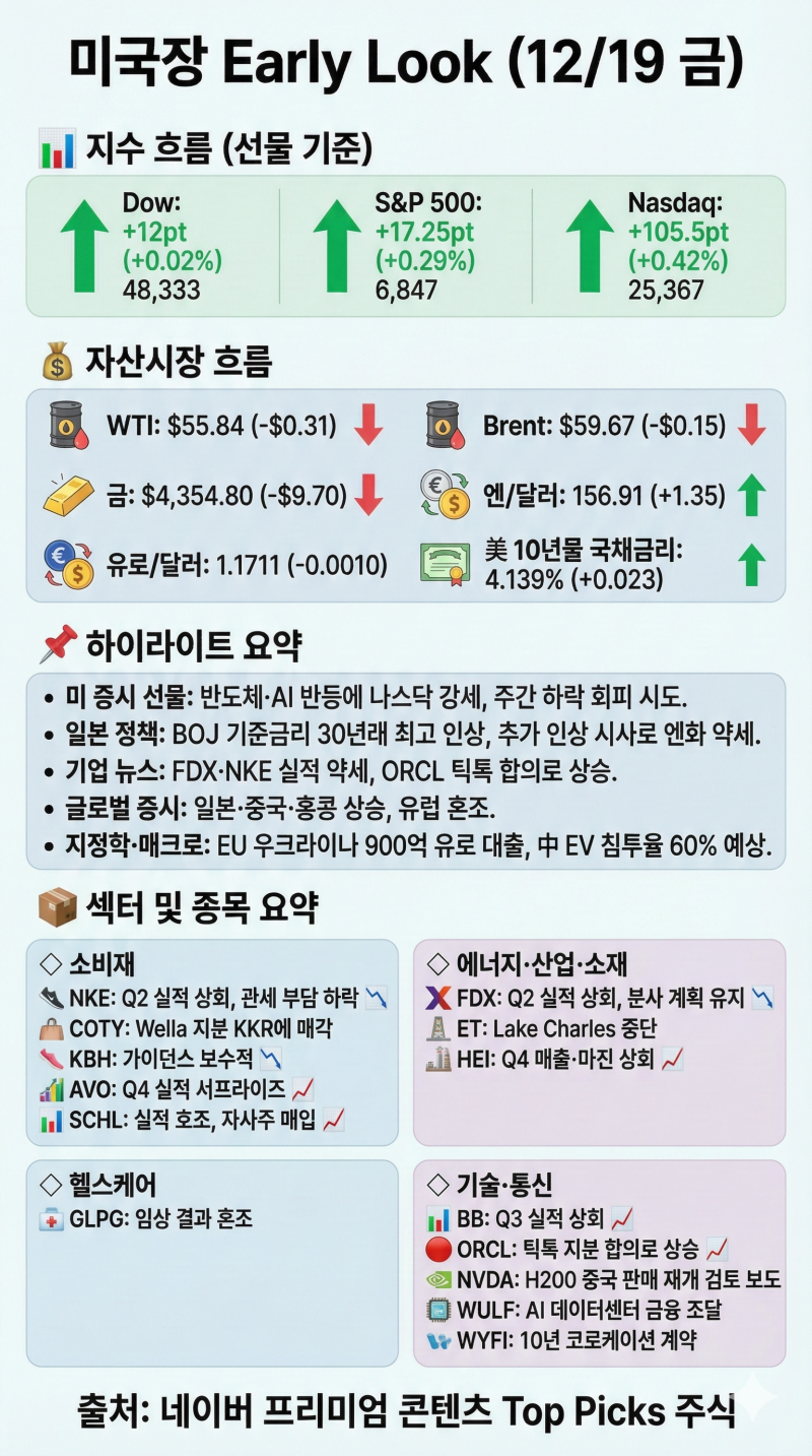 미국장 Early Look (12.19.금)