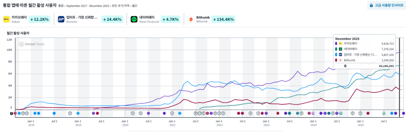 [SENSOR TOWER] 네이버페이, 카카오페이, 두나무 (Feat. 증권업의 관점에서 바라본다)