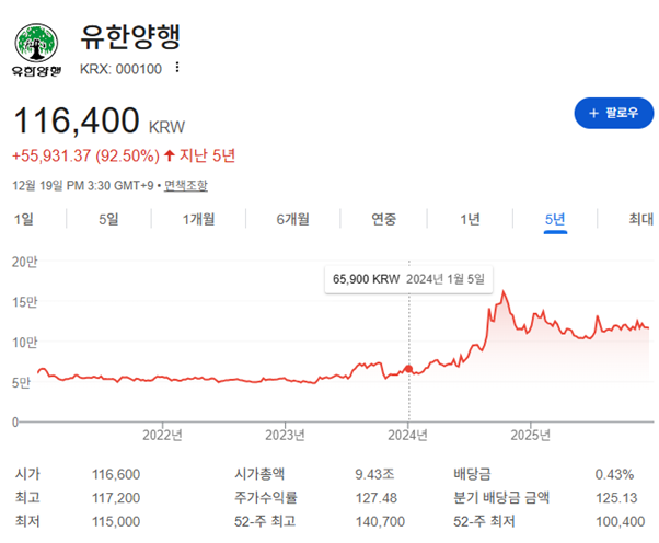 [국내종목] 유한양행, 장밋빛 전망 속 숨겨진 '숫자'에 유의