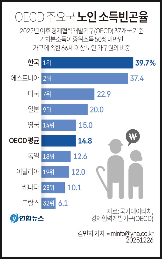 댓글 : 한국의 노인 소득빈곤율이 OECD 1위인 이유