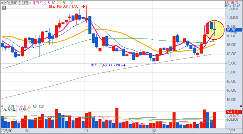 20일선 관심주 (12/26)