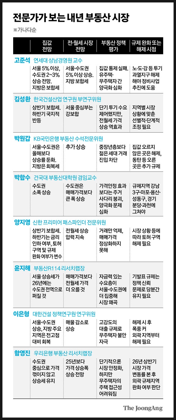 입지만 좋으면 금방 반등