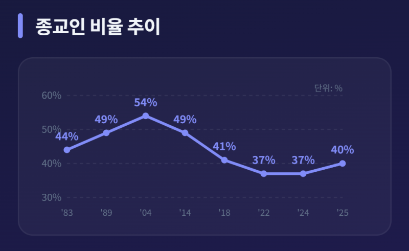 한국갤럽 「한국인의 종교 1983–2025」 조사 결과와 2030 종교 지형 분석