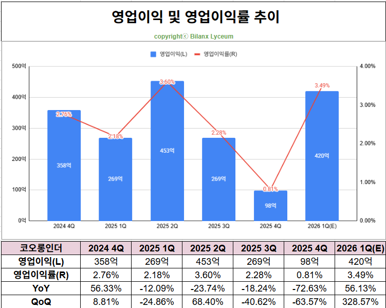[코오롱인더] 코오롱인더 분석, MPPO 증설과 AI 반도체 소재 성장 주목 (2026_1Q)