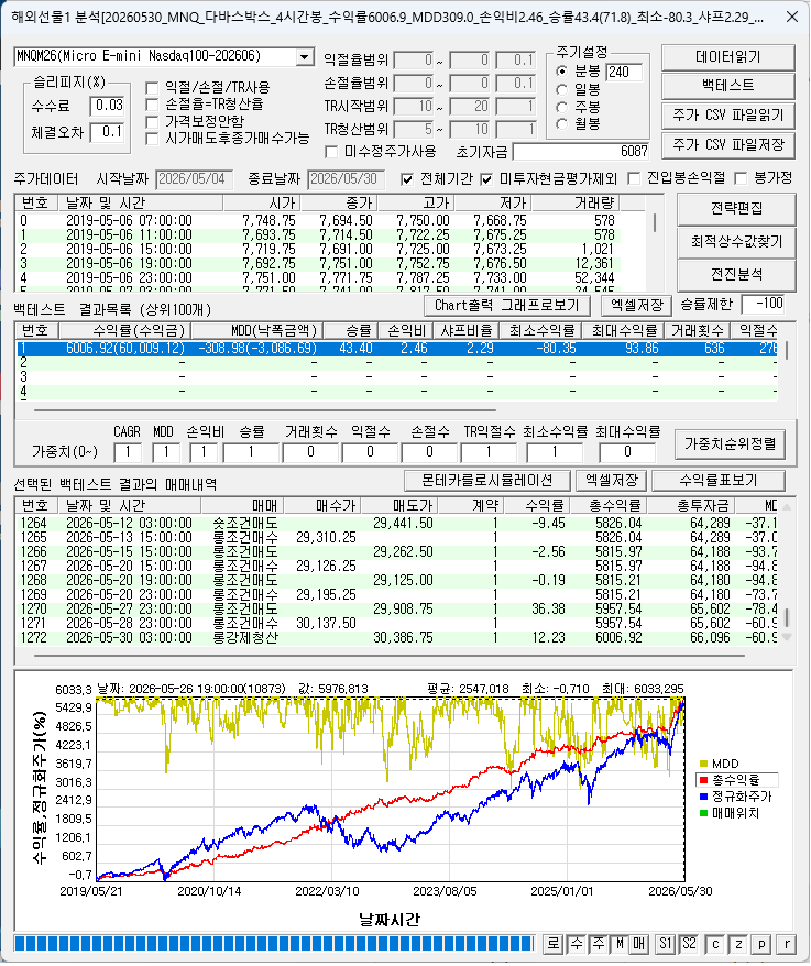 [개별판매] 나스닥선물(MNQ) 다바스박스 양방향 돌파전략