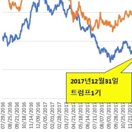 트럼프1기vs 2기 달러인덱스 비교. 향후 달러전망
