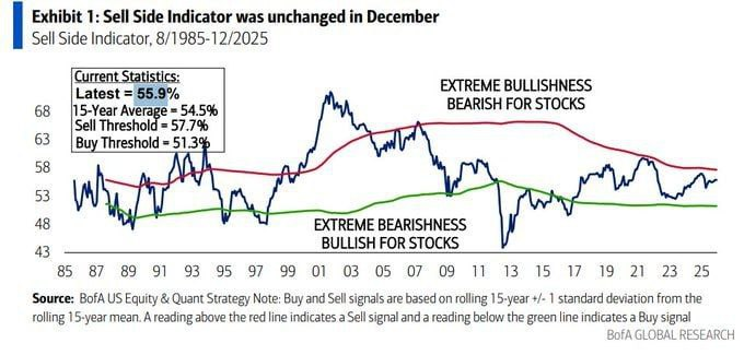 BofA] '셀 사이드 지표(Sell Side Indicator, SSI)' ★