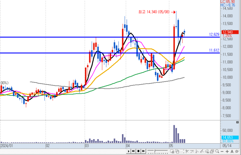 (스윙관점)일반인은 잘 모르는 ESS묻은 반도체 실전 종목 매매 관점 공유