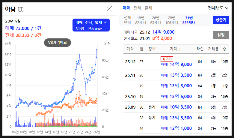 3배 올랐습니다