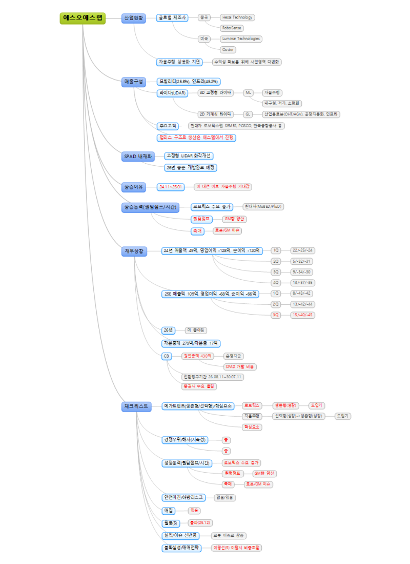 [종목노트] 에스오에스랩, 피지컬 AI 핵심기업! 이제 라이다가 중요해지고 있다!