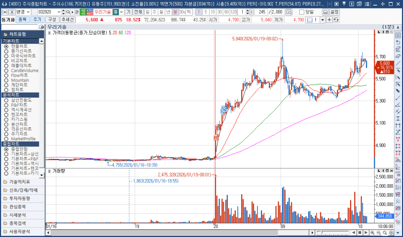 1월 19일 만쥬 매매일지(우리기술, 두산에너빌리티, 두산로보틱스)