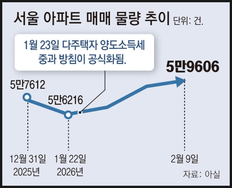 매물 폭탄? 보유세 걱정?